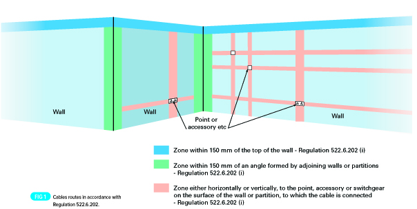 Cables Concealed in Walls or Partitions: The Case for Additional ...