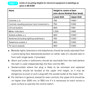 Heights of Electrical Equipment in Dwellings - Professional Electrician