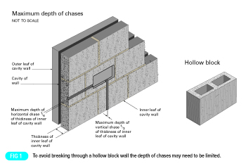 Services in Walls: What's the Impact on Building Stability ...