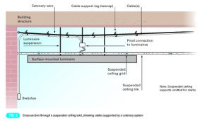Cables Installed in Suspended Ceilings: Technical Guidance ...