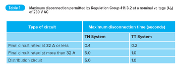 How to Determine Earth Fault Loop Impedance - Professional Electrician