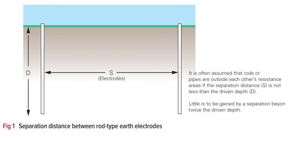 Earth Electrodes: What Types Are Recognised? - Professional Electrician