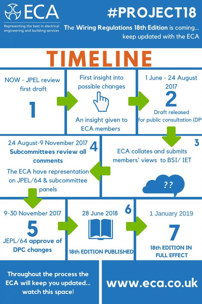 Major #Project18 Roadshow Announced by ECA - Professional Electrician