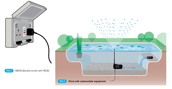 Electrical Installations in the Garden - Professional Electrician