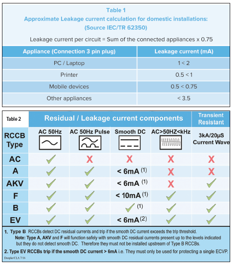 18th Edition: How Will RCD Selection Work? - Professional Electrician