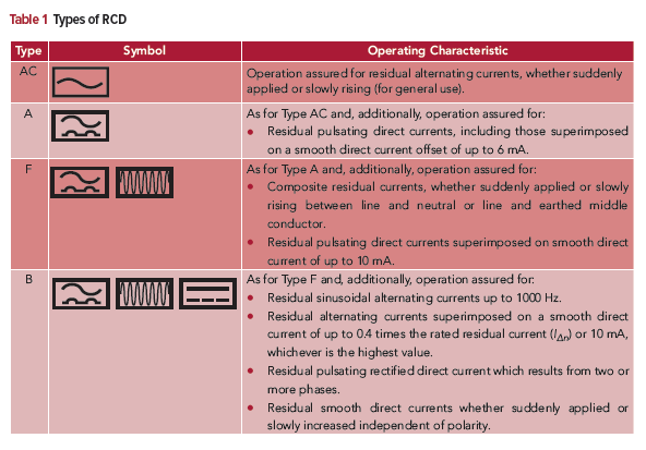 Residual Current Devices - Where Should They Be Used? - Professional ...