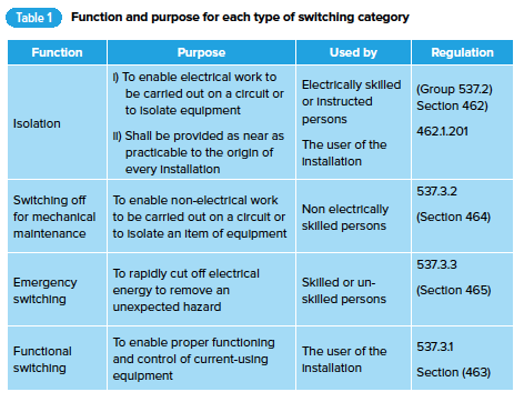 Isolation and Switching: Best Practice - Professional Electrician