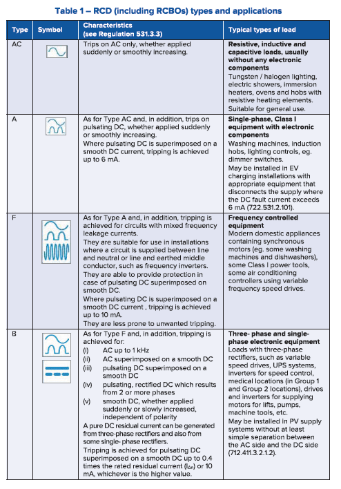 Checking the RCD Function in RCBOS - Professional Electrician