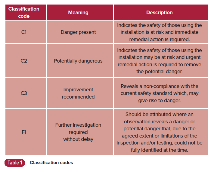 Reporting on the condition of a domestic electrical installation ...