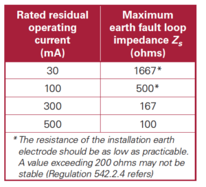 Earth Electrode Testing - Professional Electrician