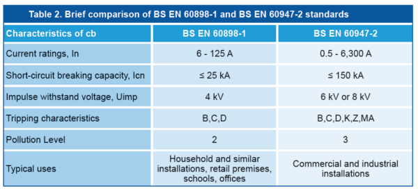 Circuit-Breaker Standards - What's The Difference? - Professional ...
