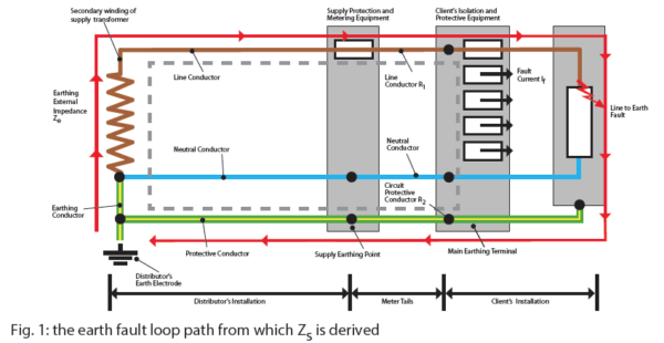 Which Maximum Earth Fault Loop Impedance Values Should You Use ...