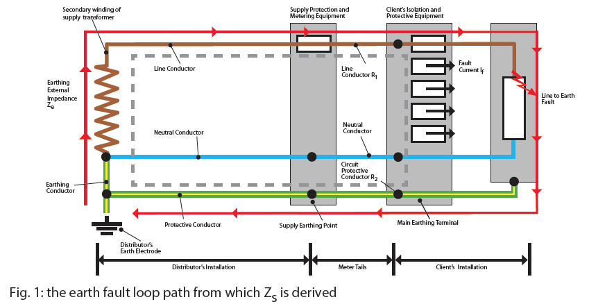 Which Maximum Earth Fault Loop Impedance Values Should You Use ...