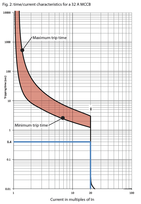 Which Maximum Earth Fault Loop Impedance Values Should You Use ...