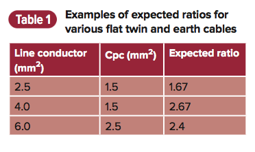 End-to-end (loop) resistance of ring final circuit protective ...