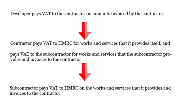 VAT Reverse Charges: what you need to know - Professional Electrician