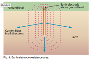 Selecting and Installing Earth Electrodes - Professional Electrician
