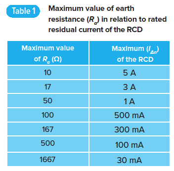 Metal consumer units in installations forming part of a TT earthing ...