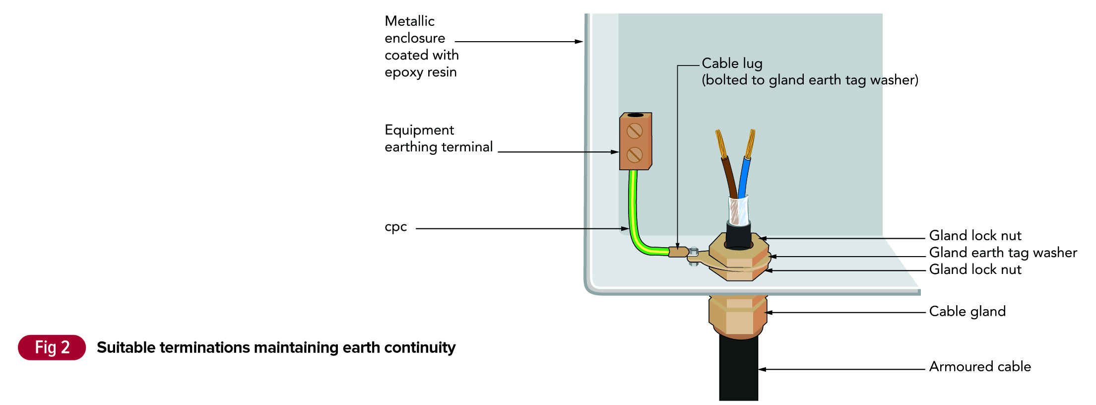 Armouring of a cable as a protective conductor | NICEIC & ELECSA ...