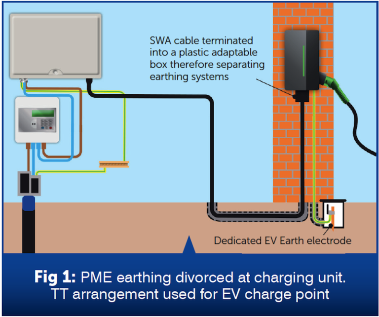 Amendment 1: how does it affect EV charging requirements? | NAPIT ...
