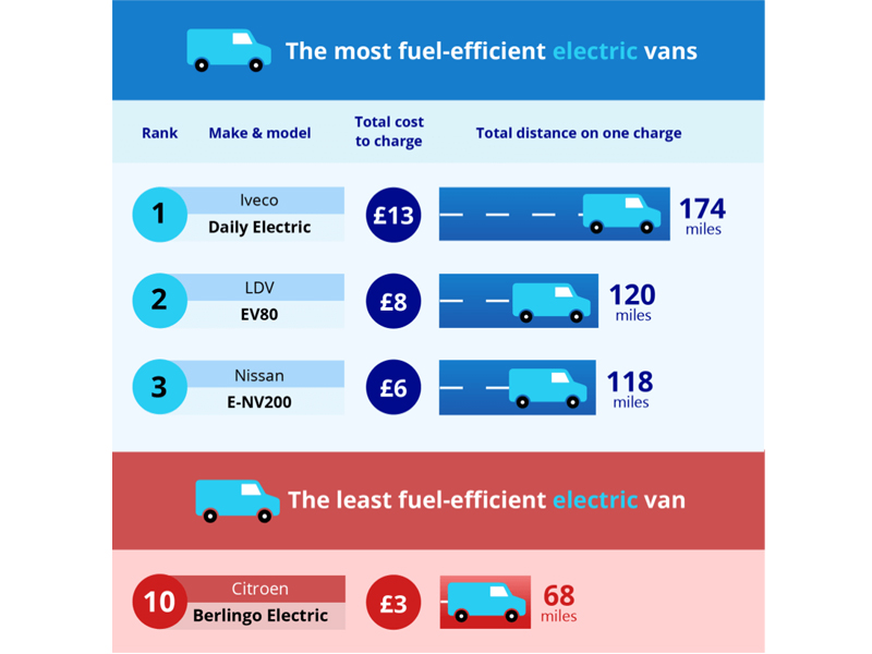 The 5 best fuel-efficient vans for tradespeople revealed | Confused.com ...