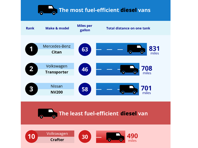 The 5 best fuel-efficient vans for tradespeople revealed | Confused.com ...