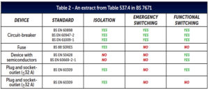 Functional testing: what's required? | NAPIT - Professional Electrician