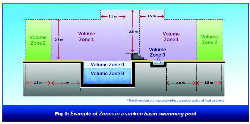 BS 7671: 2018, Section 702: requirements for swimming pools and other ...