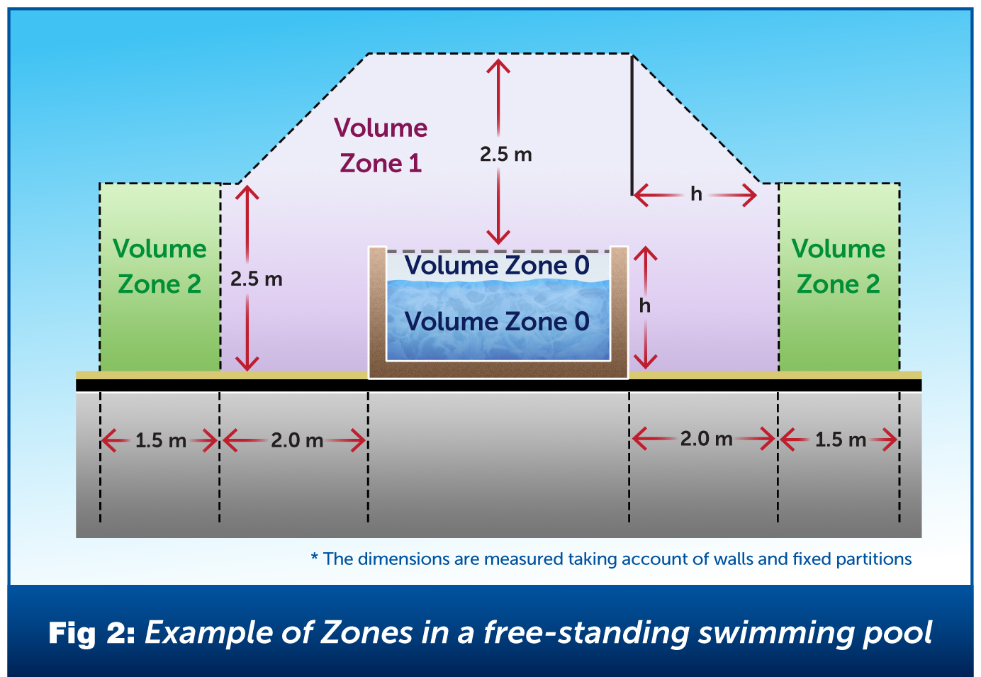 BS 7671: 2018, Section 702: requirements for swimming pools and other ...