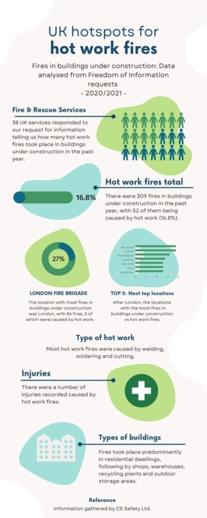 Data reveals fires in construction and hot work fires in the UK | CE ...