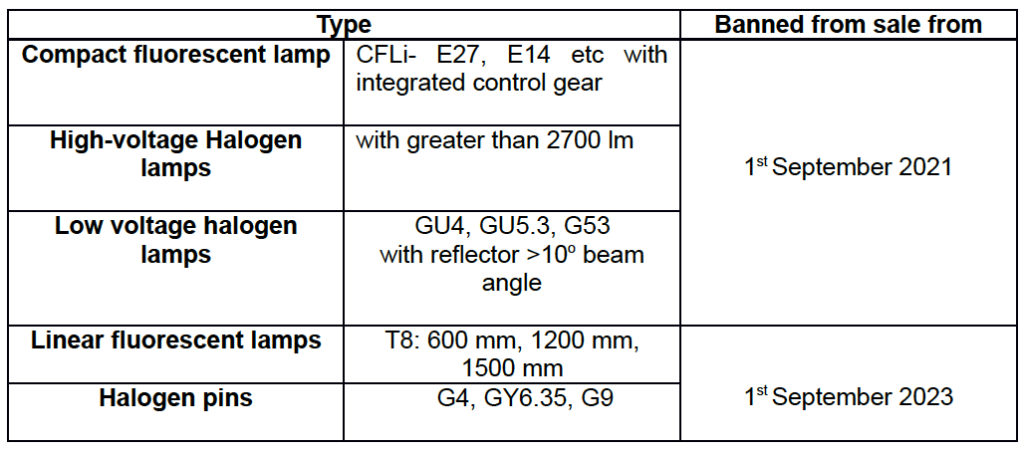 Changes in regulations regarding the sale and use of halogen lamps ...