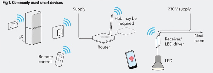 Guidance for the installation of wireless smart devices | NICEIC ...