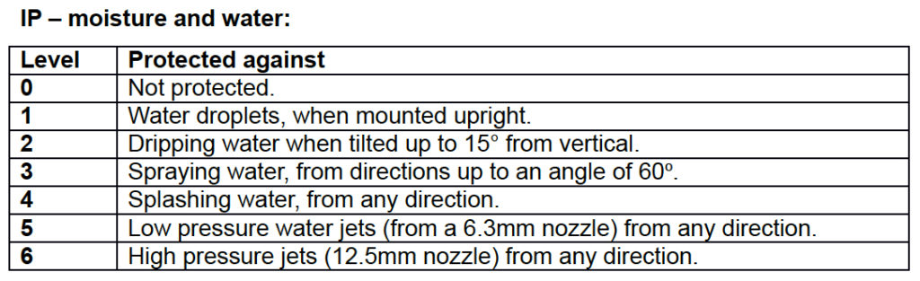 IP ratings: What they mean for outdoor lighting and wiring devices ...
