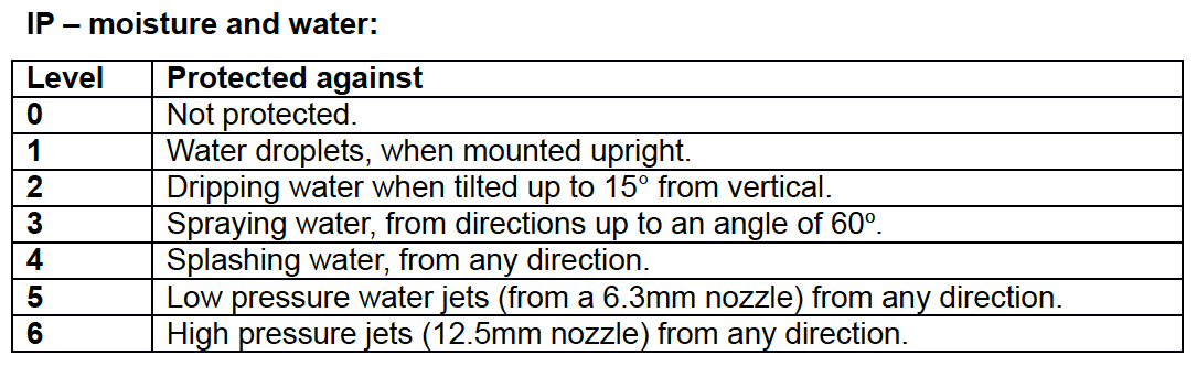 IP ratings: What they mean for outdoor lighting and wiring devices ...