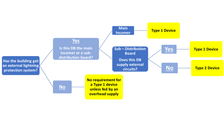 Changes in Amendment 2 that will affect surge protection | Surge ...