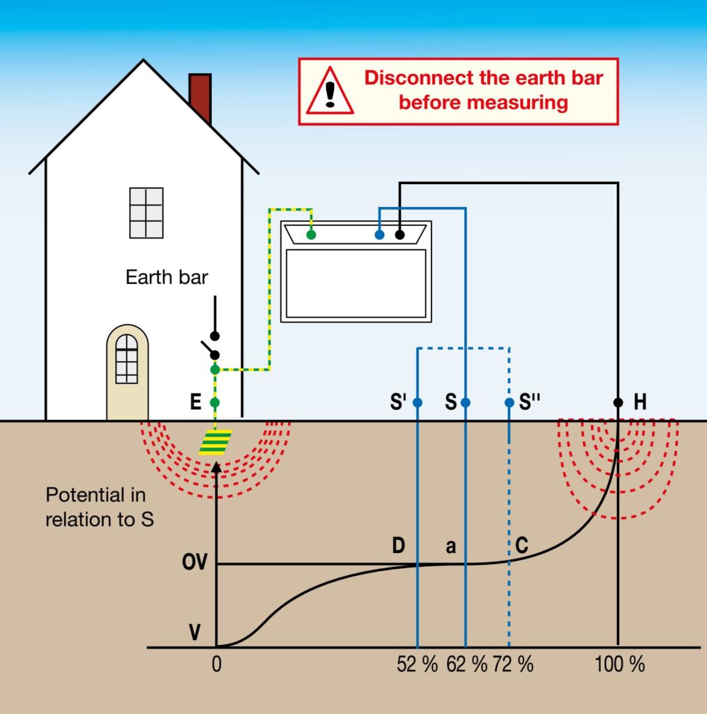 Taking the guesswork out of installing earth electrodes | Chauvin ...