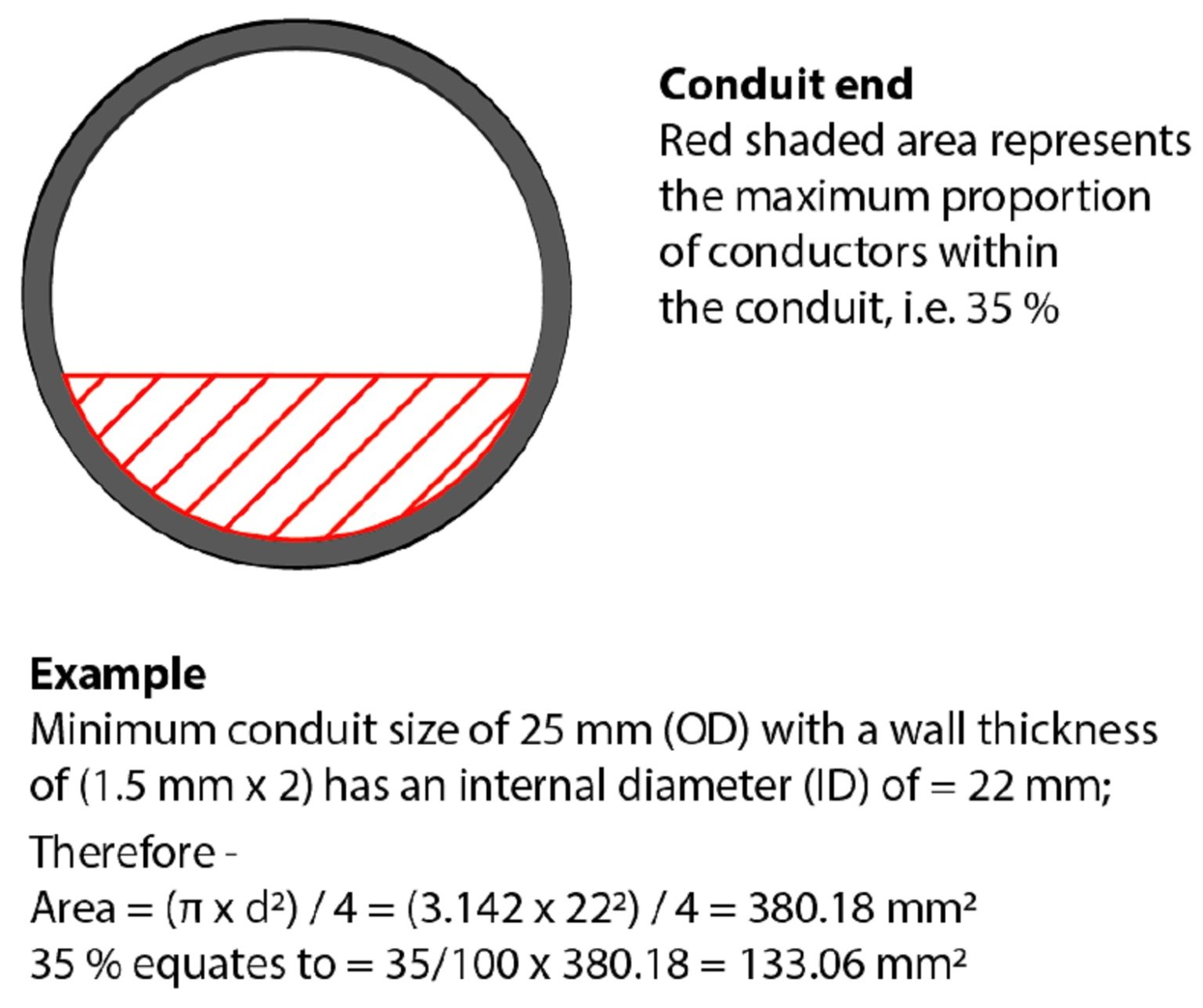 Appropriate methods for determining the diameter of conduit for the ...
