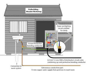 Exporting a PME supply to an outbuilding using an SWA cable | NICEIC ...