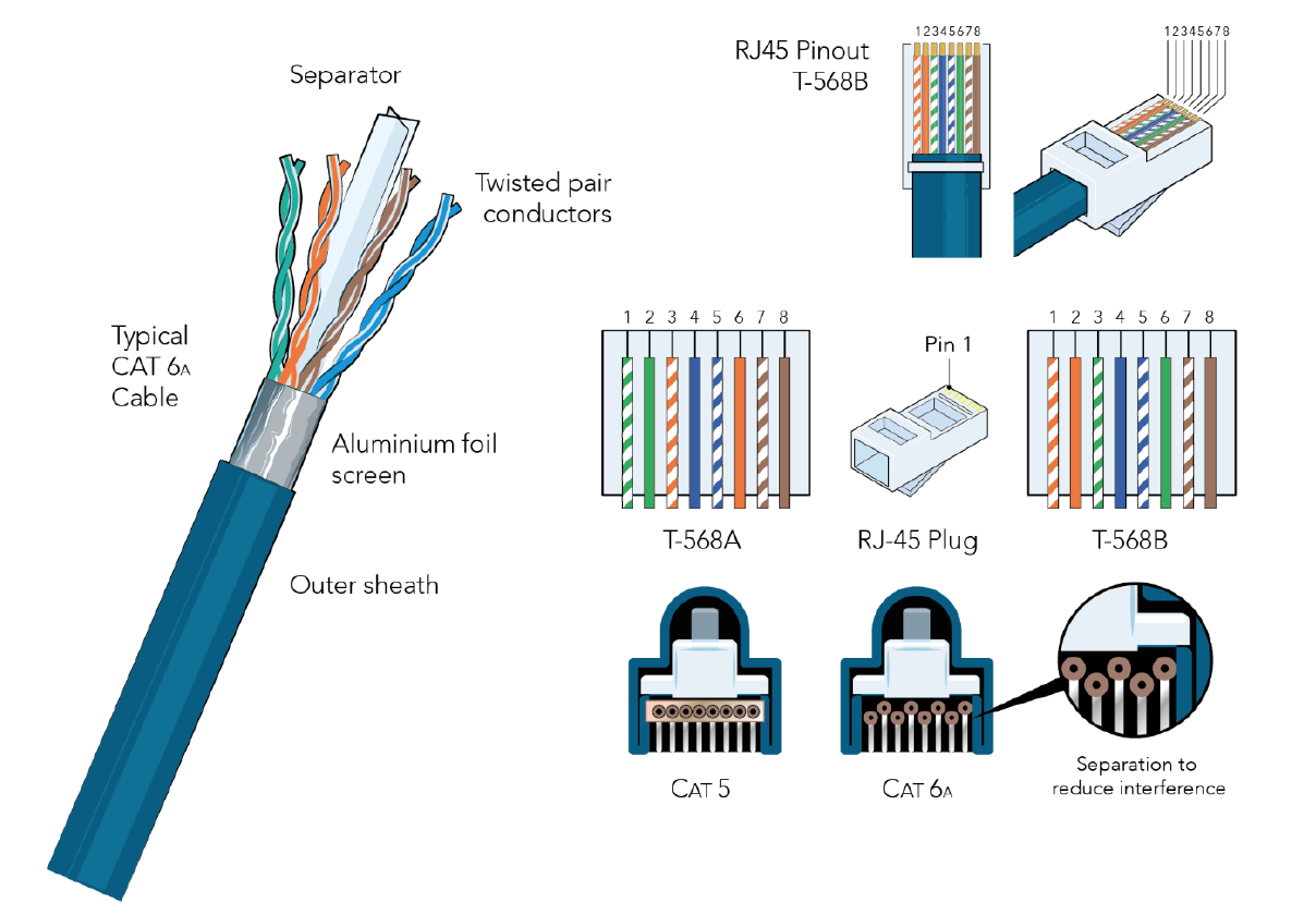 Networking data cables - the key requirements | NICEIC - Professional ...