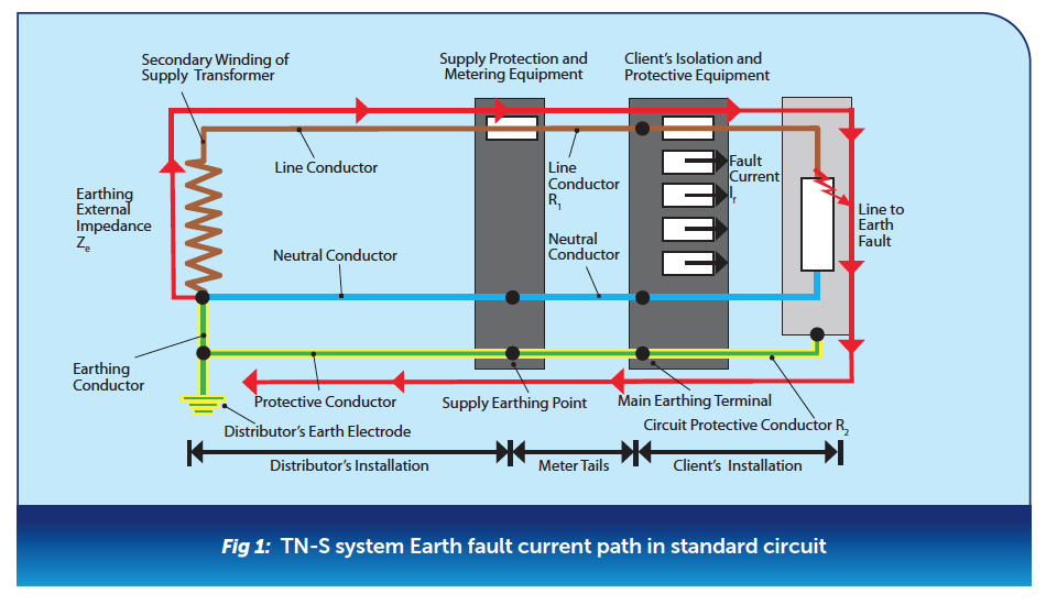 The requirements for automatic disconnection in case of a fault | NAPIT ...