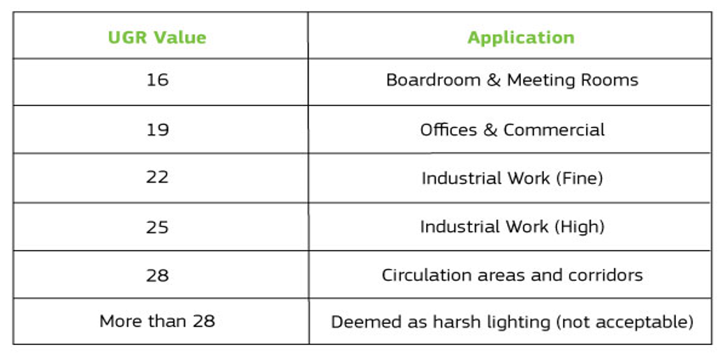 Unified Glare Ratings: How do they work? | ROBUS - Professional Electrician