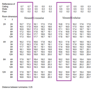 Unified Glare Ratings: How do they work? | ROBUS - Professional Electrician