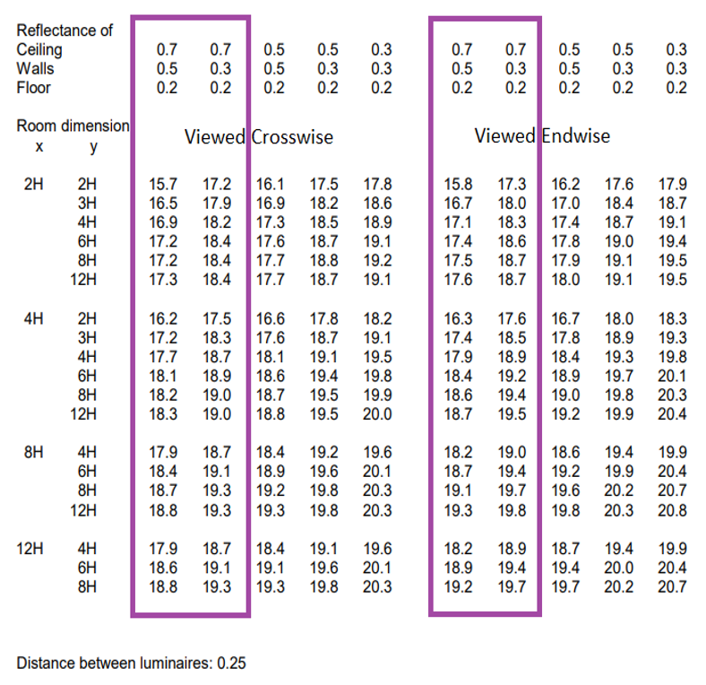 Unified Glare Ratings: How do they work? | ROBUS - Professional Electrician