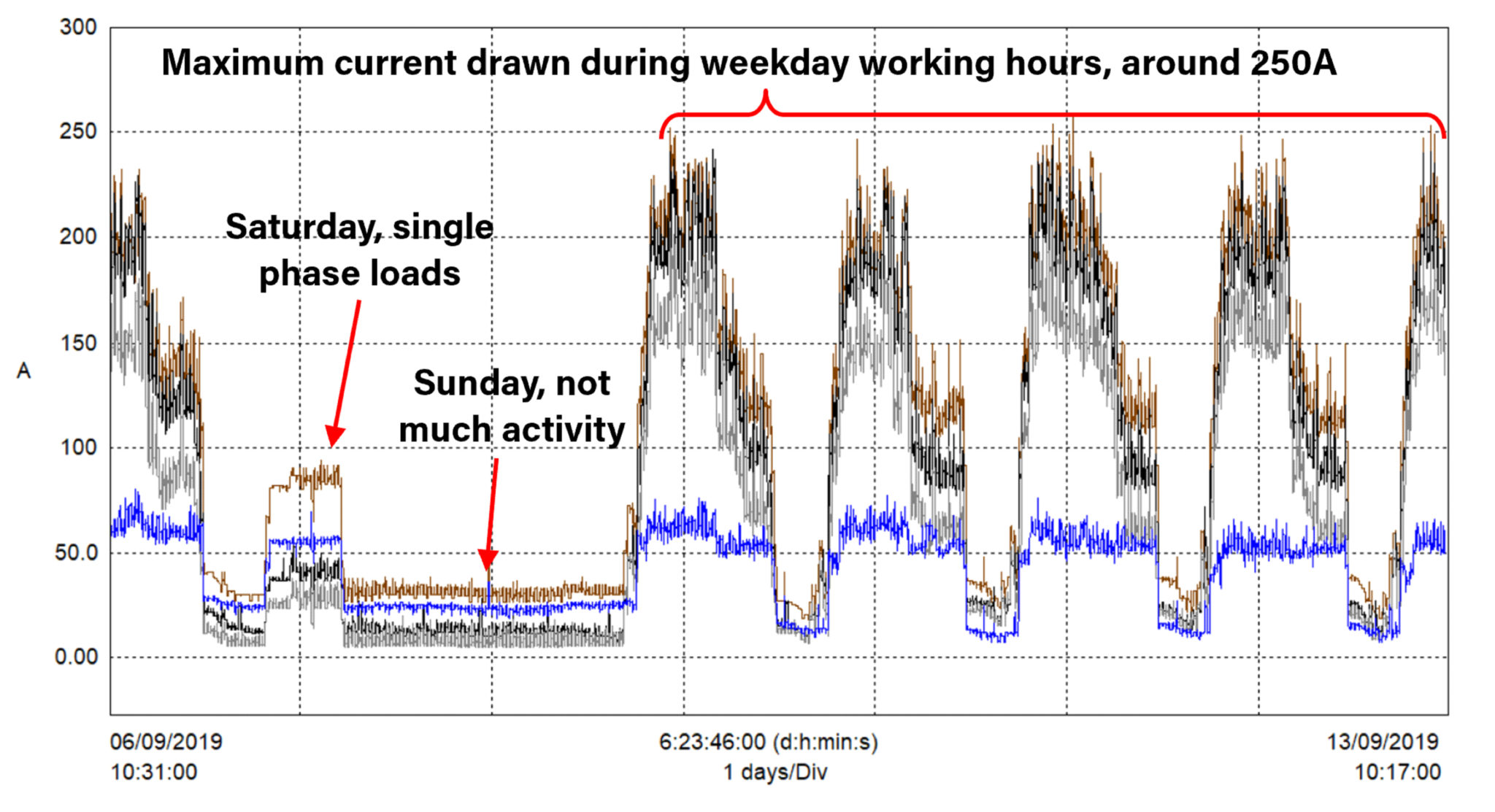Measurement of Maximum Demand | Chauvin Arnoux - Professional Electrician