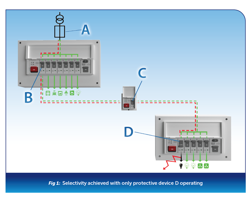 Selectivity Requirements For Distribution Circuits Dont Be Con Fused Napit Professional