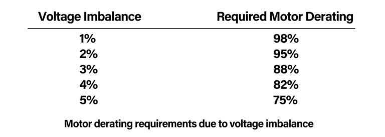 Voltage imbalance on 3-phase supplies - why it is important and how to ...