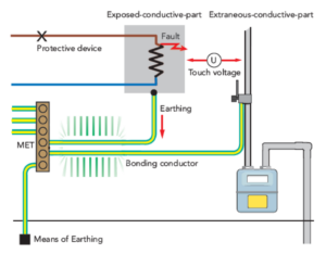 What are the purposes of, and difference between earthing and bonding ...