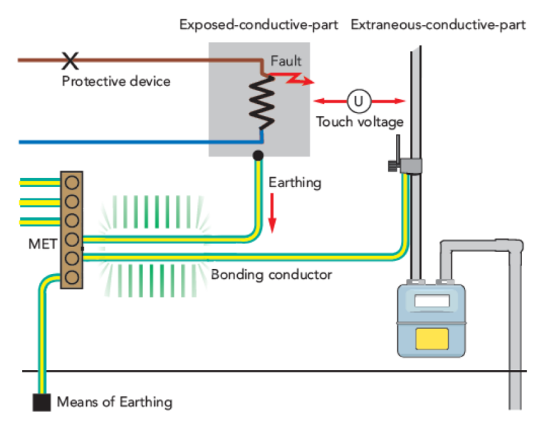 What are the purposes of, and difference between earthing and bonding ...