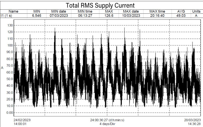 The use case for load monitoring when determining existing current ...