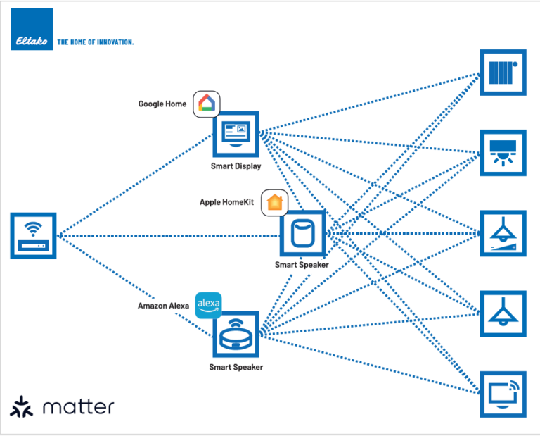 What is ‘Matter’ and how can it change the smart home market? | Eltako ...